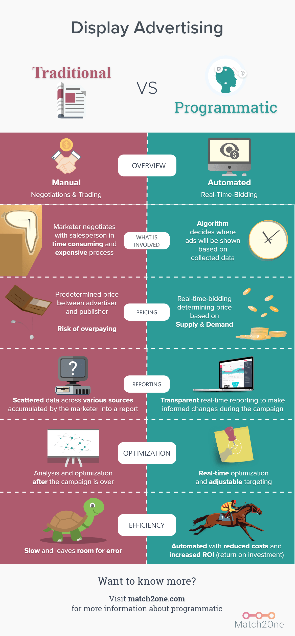 [infographic] Programmatic Vs Traditional Media Buying 2021 Match2one