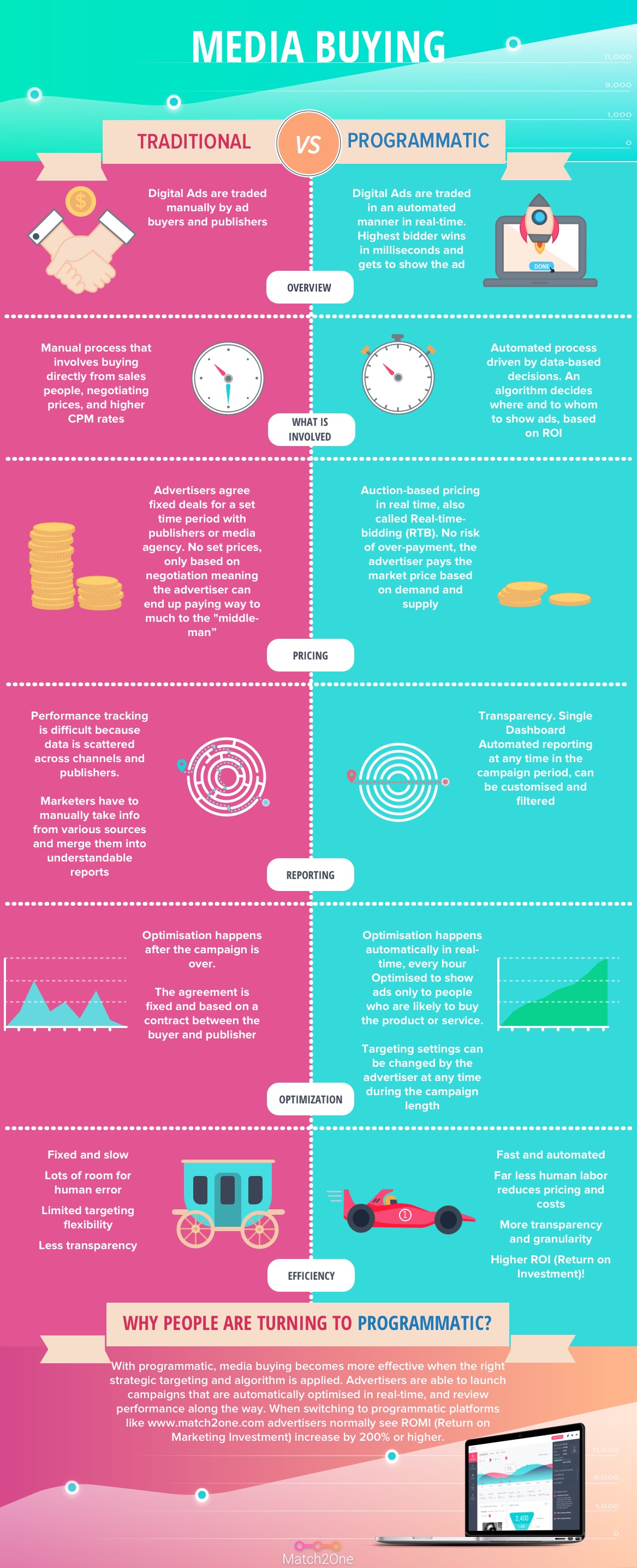 What Is Programmatic Advertising Match2one