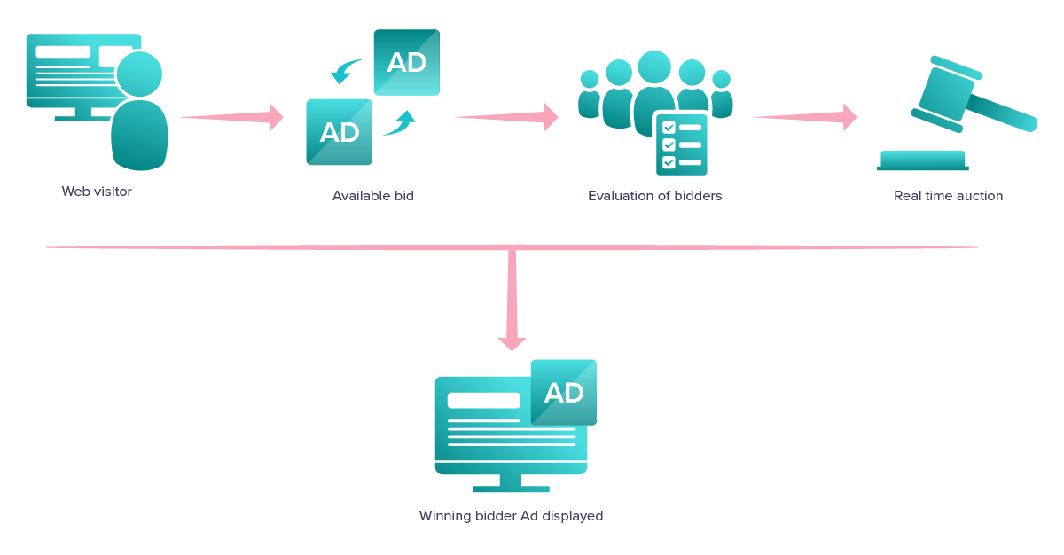 What is Programmatic Advertising? The 2024 Guide | Match2One