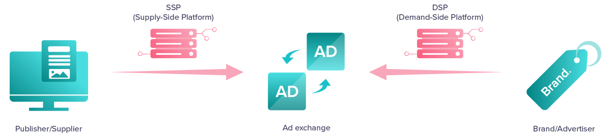 What is Programmatic Advertising? The 2024 Guide | Match2One