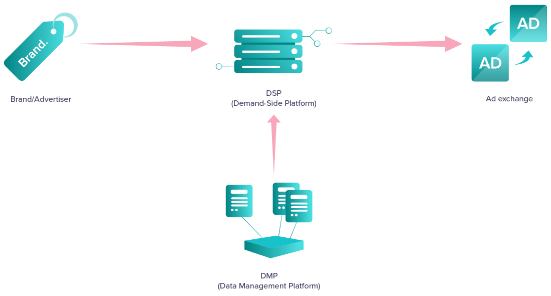 What is Programmatic Advertising? The 2024 Guide | Match2One