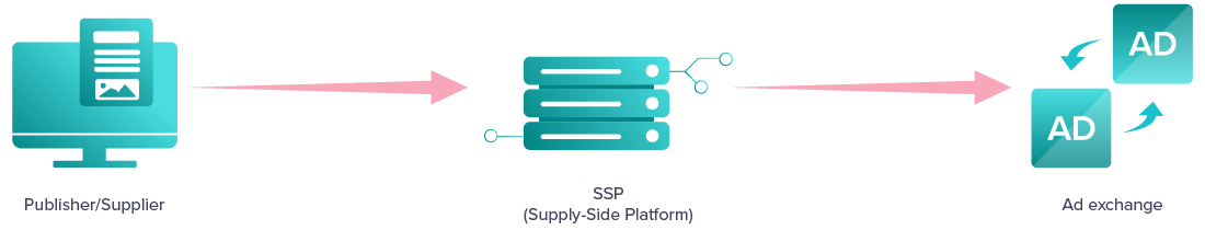 What is Programmatic Advertising? The 2024 Guide | Match2One
